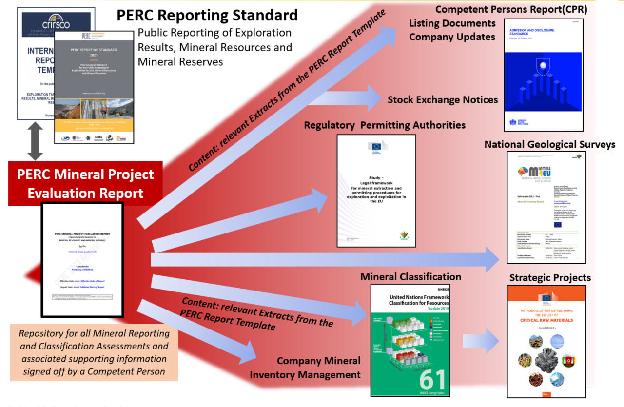 PERC Standard | PERC